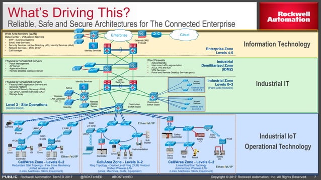 Building Converged Plantwide Ethernet