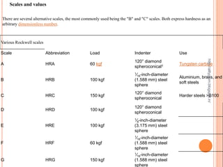 Rockwell hardness test | PPTX
