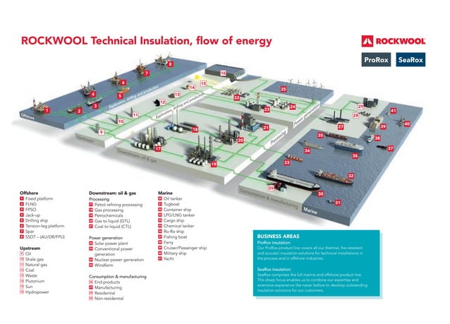 Rockwool technical information brochure-process-manual en | PDF | Power ...
