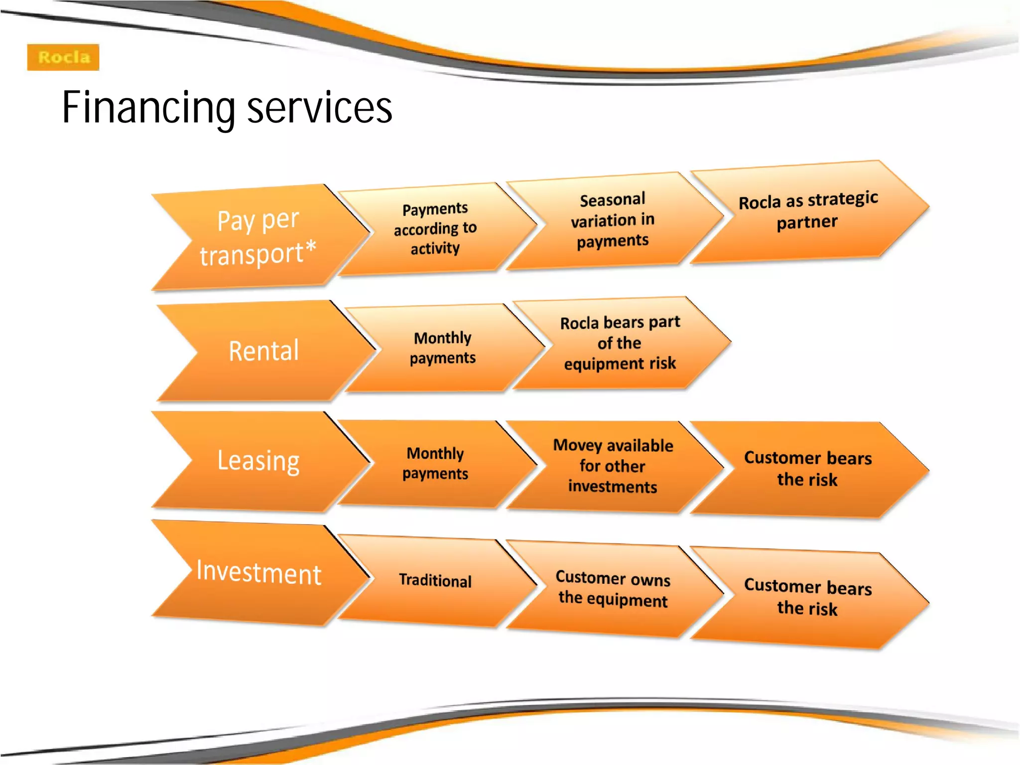Finpro Industrial Services Day 6.6. Rocla | PDF