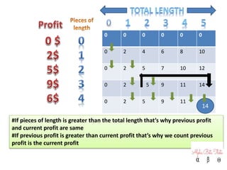 Rod Cutting Problem | PPTX