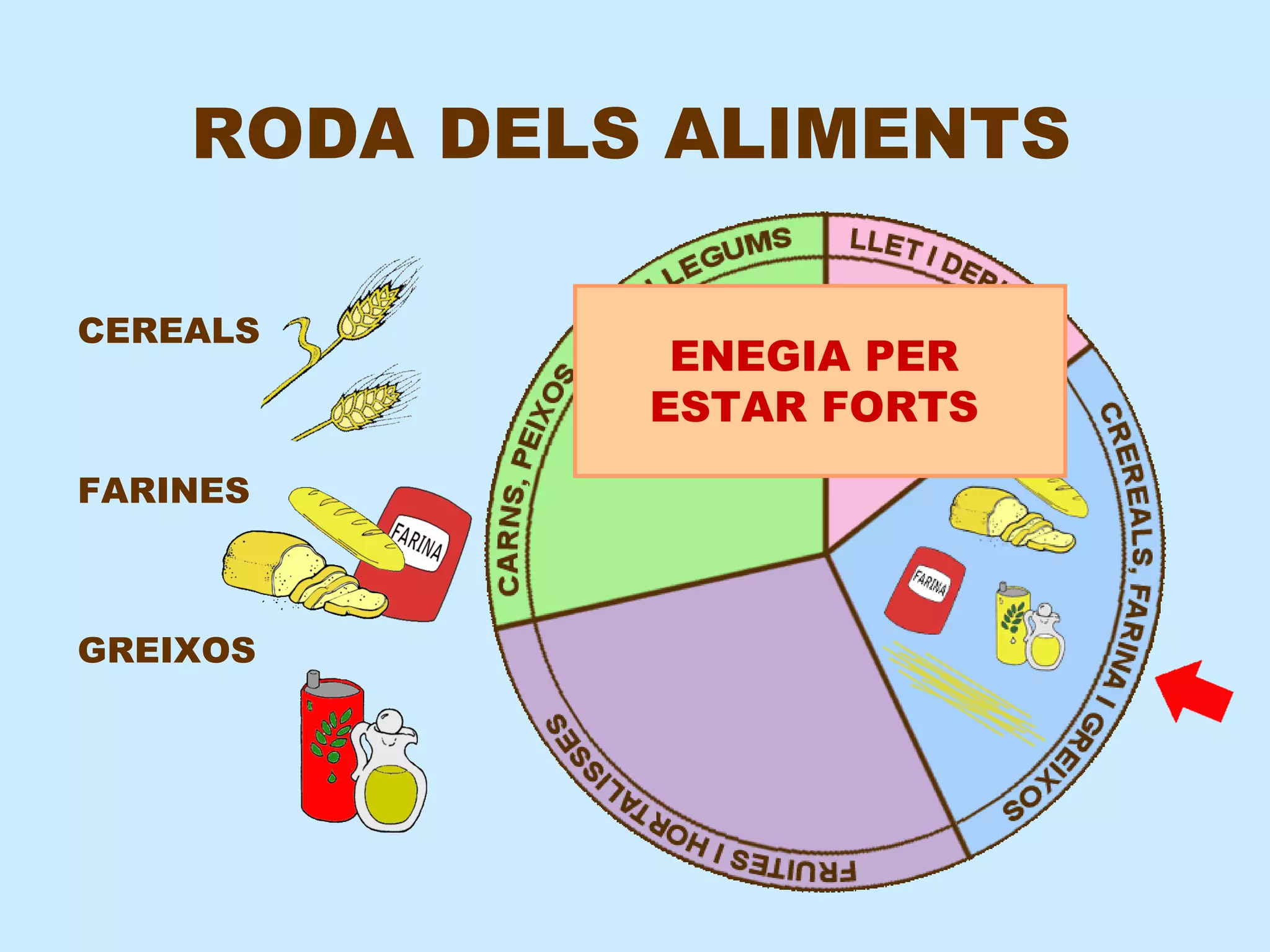 Roda dels aliments | PPT