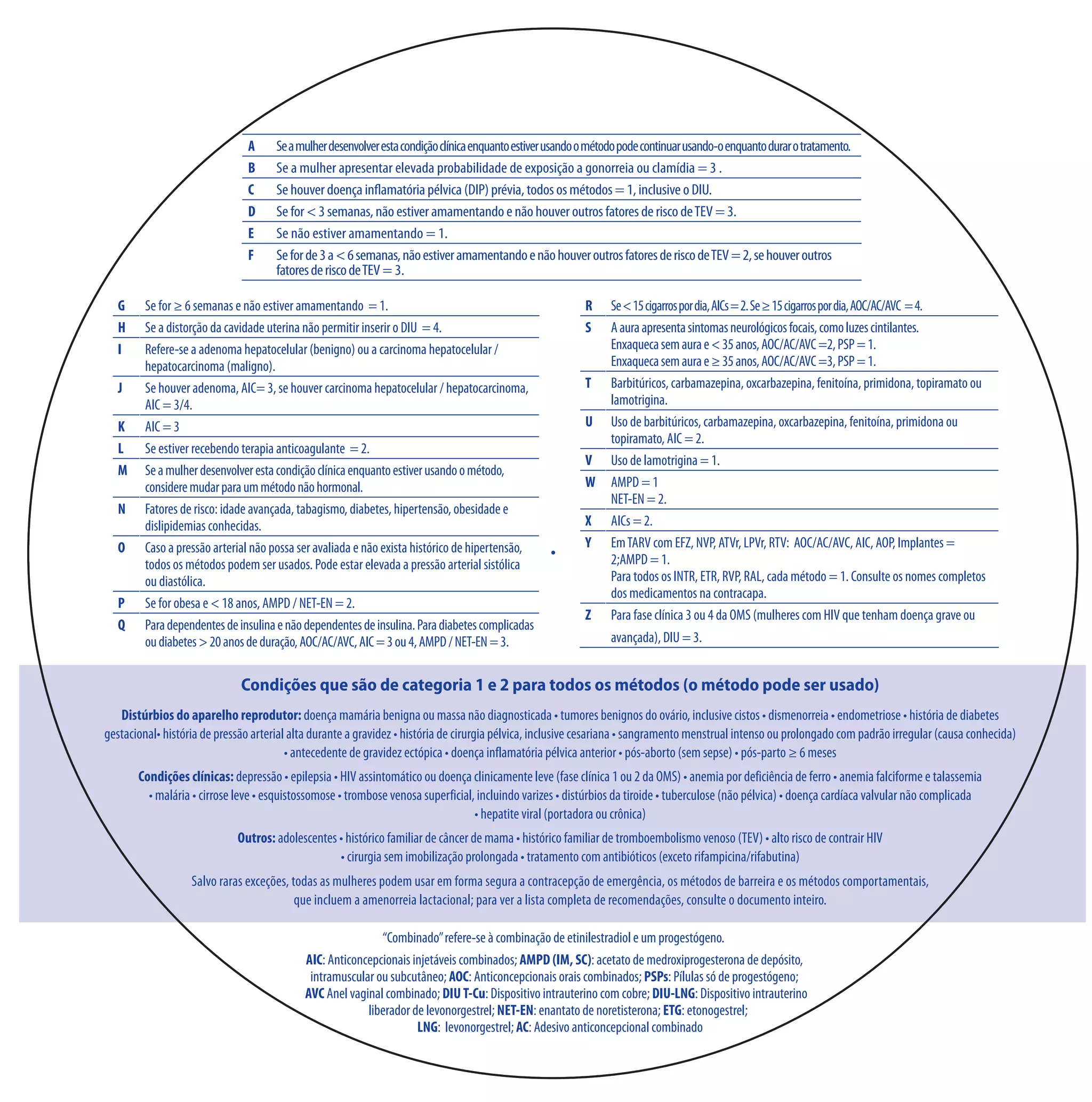 Roda de metodo contraceptivo | PDF