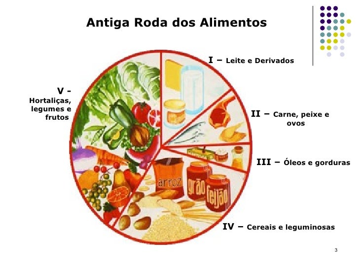 Roda dos Alimentos