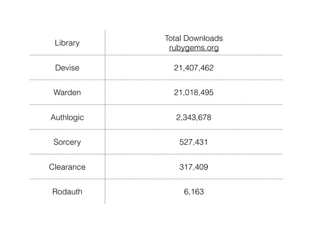 Rodauth: Clean Authentication | PPT