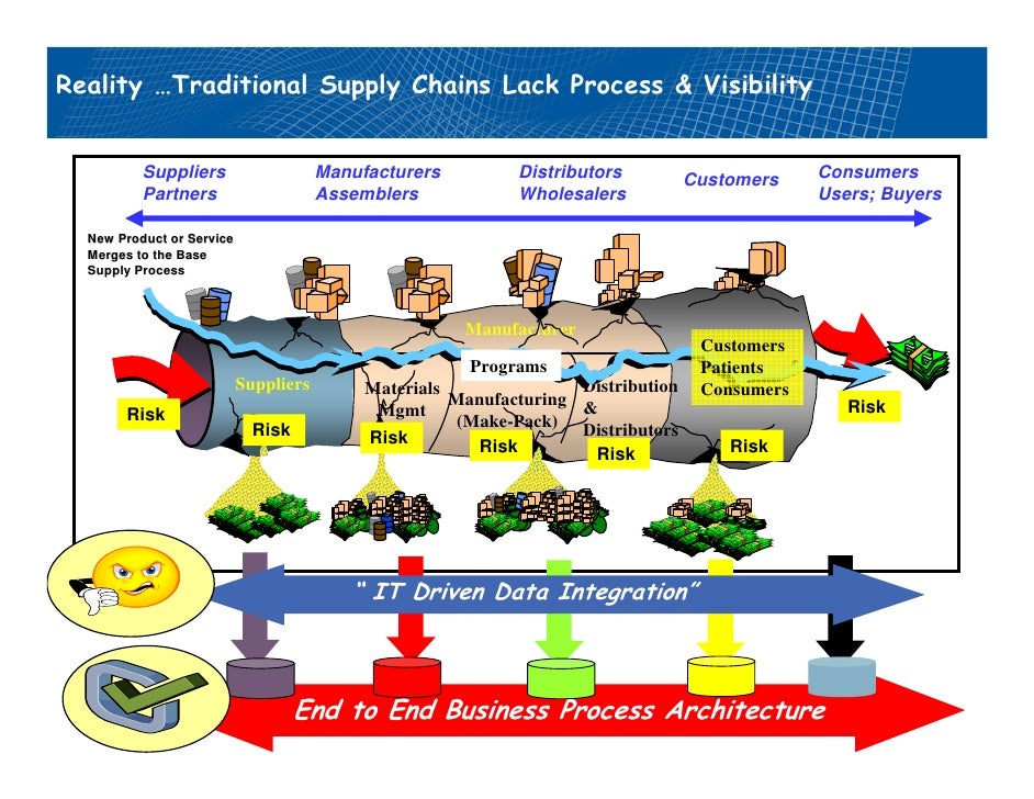 Chemical Supply Chain