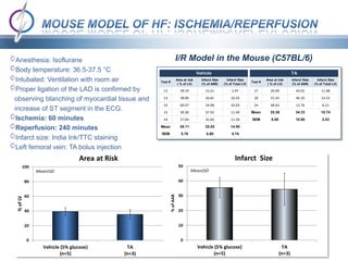 Rodent Models of Heart Failure and Cardiac Ischemic Injury | PDF