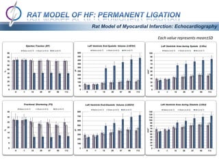 Rodent Models of Heart Failure and Cardiac Ischemic Injury | PPT