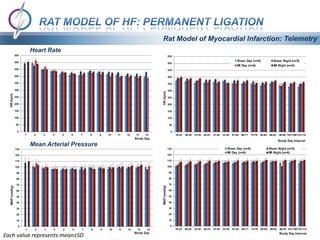 Rodent Models of Heart Failure and Cardiac Ischemic Injury | PDF