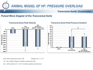 Nonclinical Models of Heart Failure - Cardiomyopathy and Pressure ...