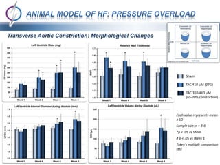 Nonclinical Models of Heart Failure - Cardiomyopathy and Pressure ...
