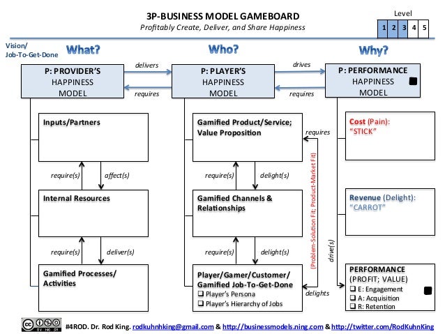 ROD's 5 Gamification Design Questions: A Simpler, Faster, and Funner…