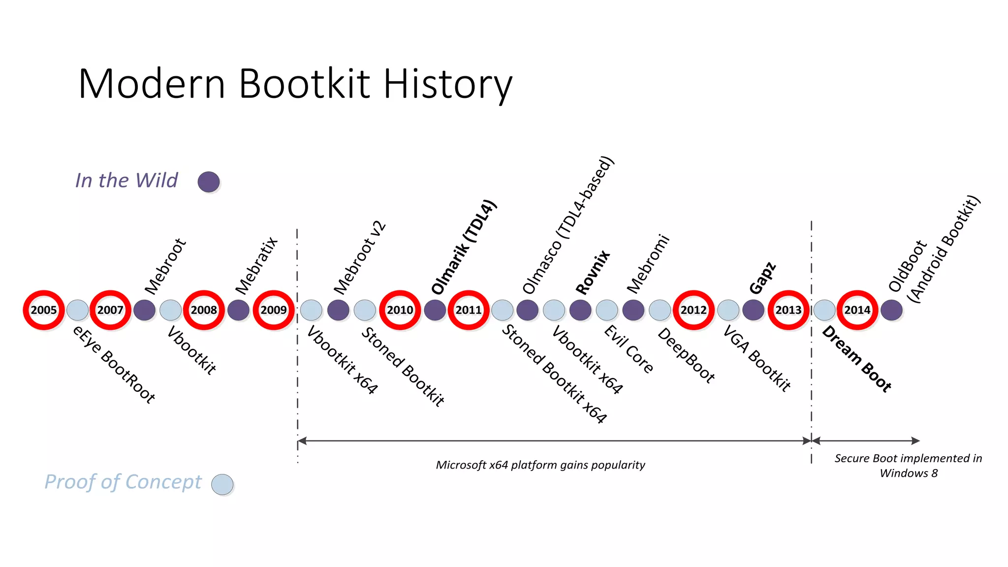 Bootkits: Past, Present & Future - Virus Bulletin | PDF