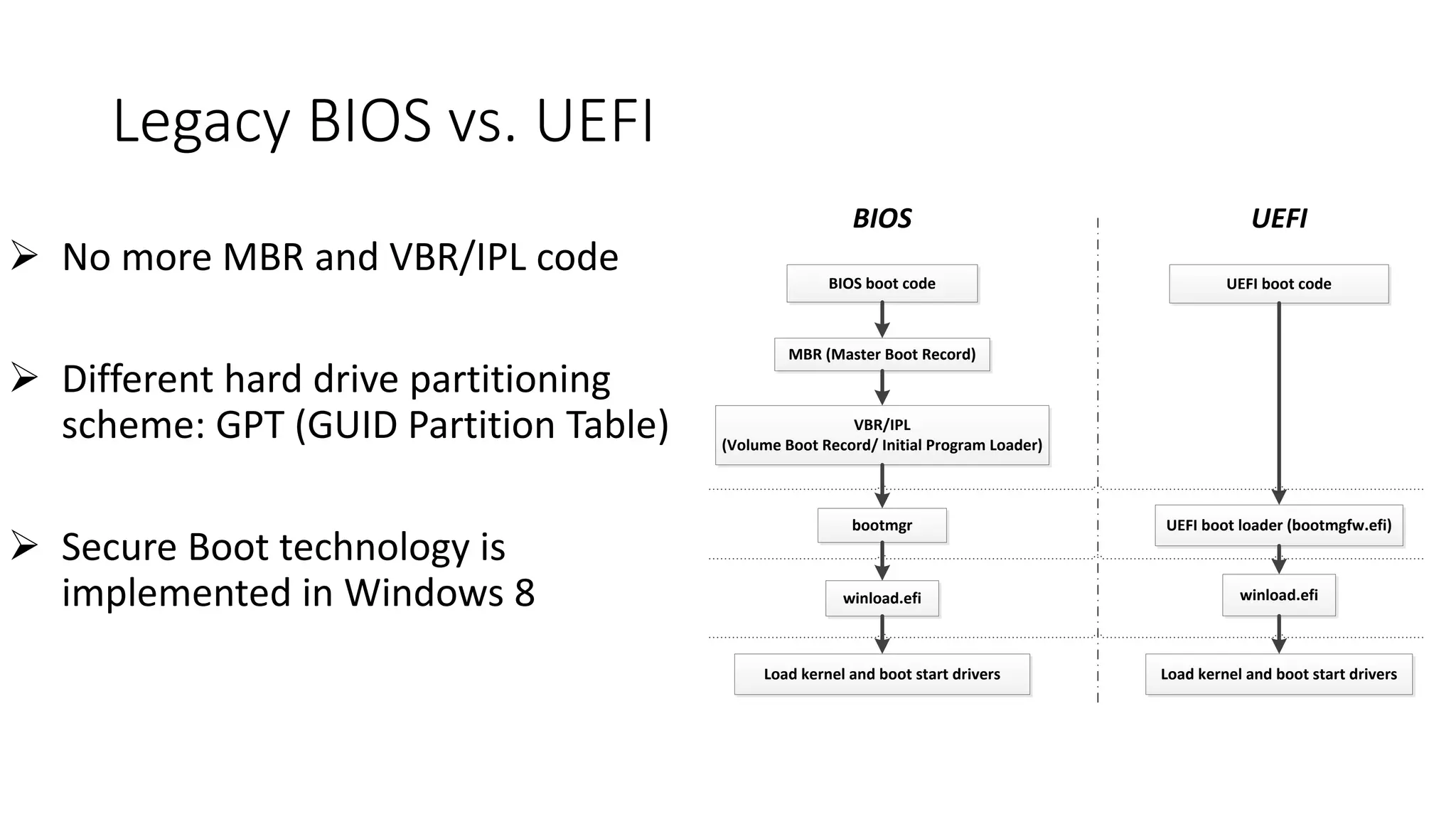 Bootkits: Past, Present & Future - Virus Bulletin | PDF