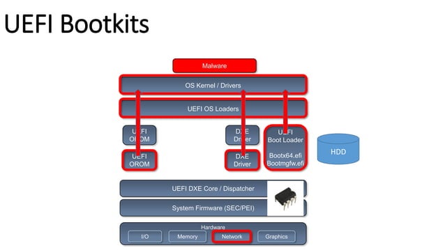 Bootkits: Past, Present & Future - Virus Bulletin | PPT