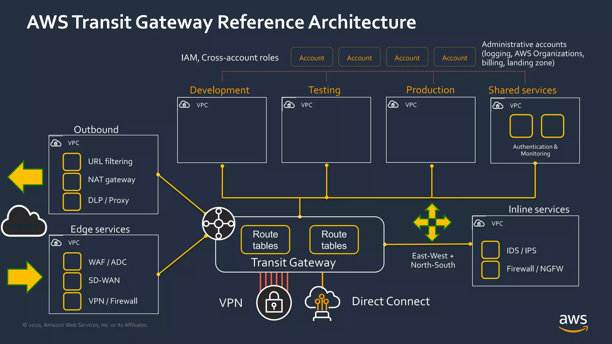 AWS Transit Gateway-Benefits and Best Practices | PPTX