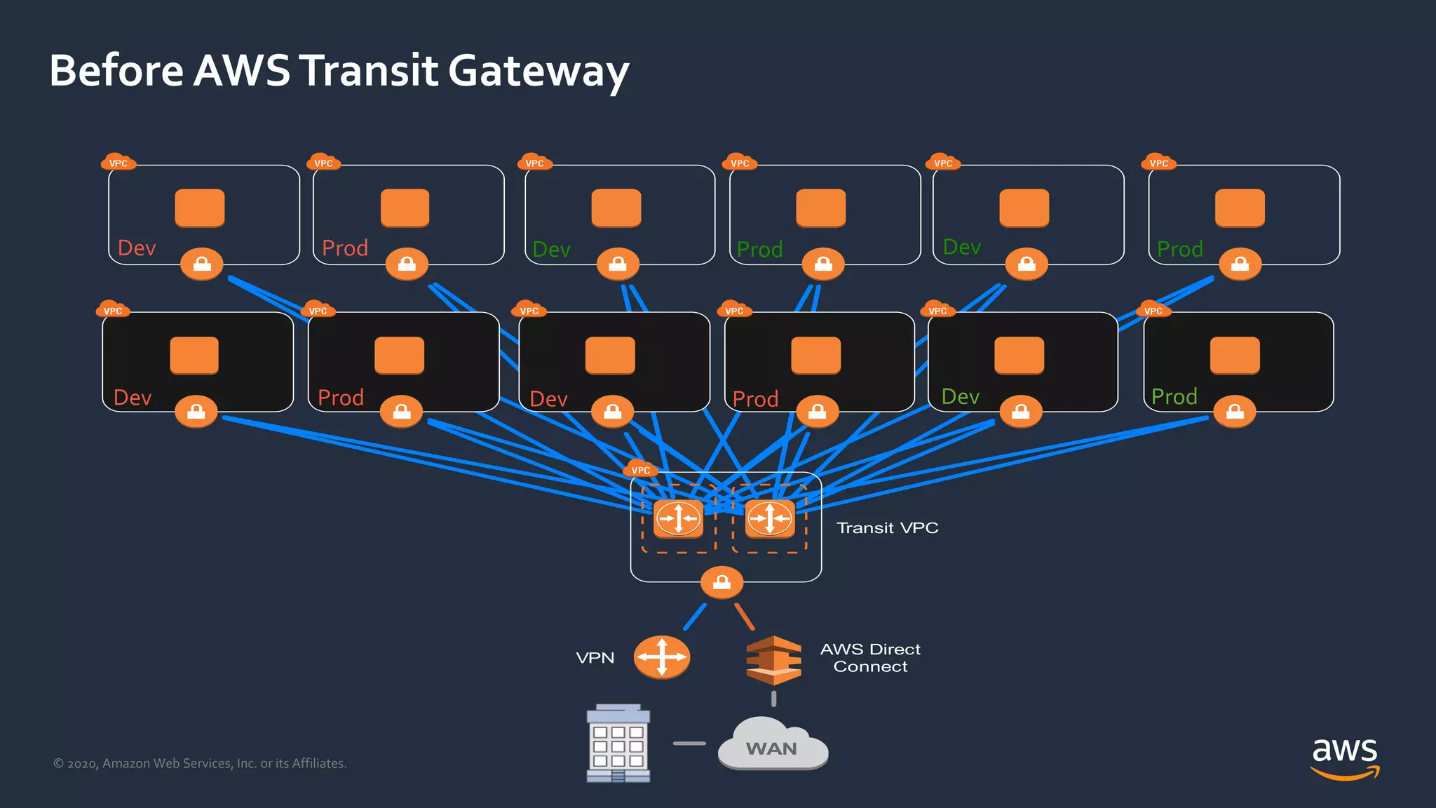 AWS Transit Gateway-Benefits and Best Practices | PPTX