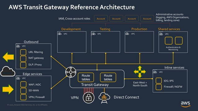 AWS Transit Gateway-Benefits and Best Practices | PPT