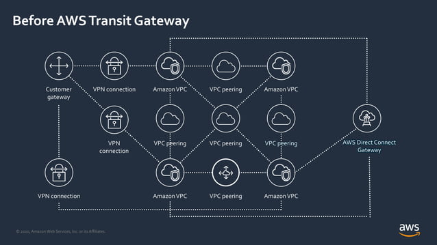 AWS Transit Gateway-Benefits and Best Practices | PPT