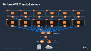 AWS Transit Gateway-Benefits and Best Practices | PPT