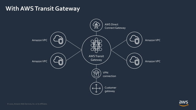 AWS Transit Gateway-Benefits and Best Practices | PPT