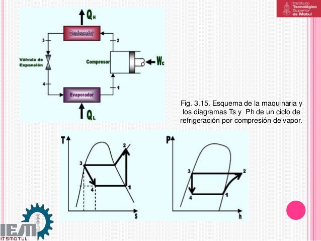 ciclo de refrigeracion por comprecion de vapor