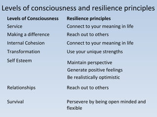 Rod Warner - Resilience | PPT