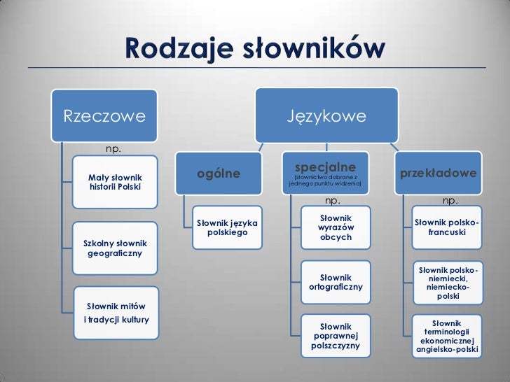 Rodzaje słowników i encyklopedii