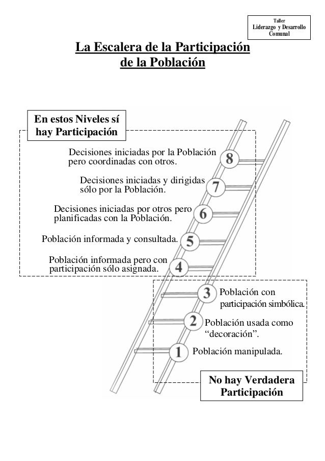 Roger Hart: escalera de participación.