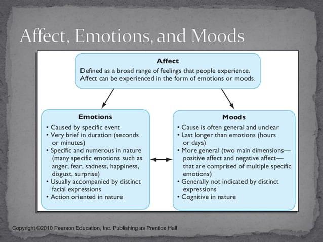 Introduction to Emotions and Moods in Organizational Behavior | PPT ...