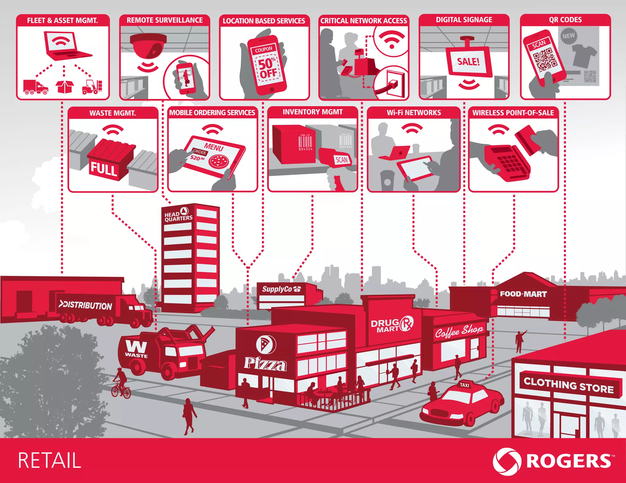Rogers ecosystem retail | PDF