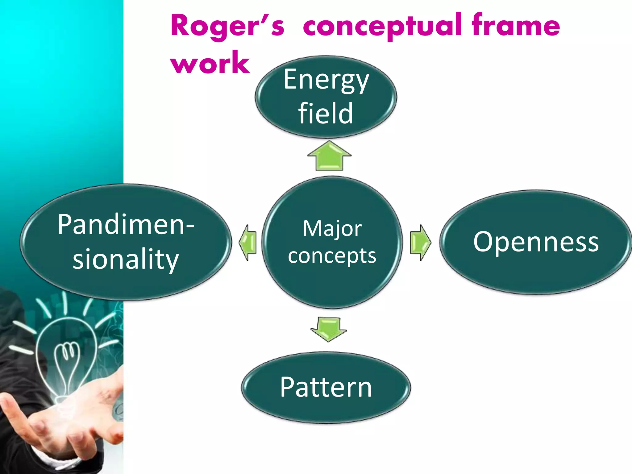 Nursing Roger's theory | PPT