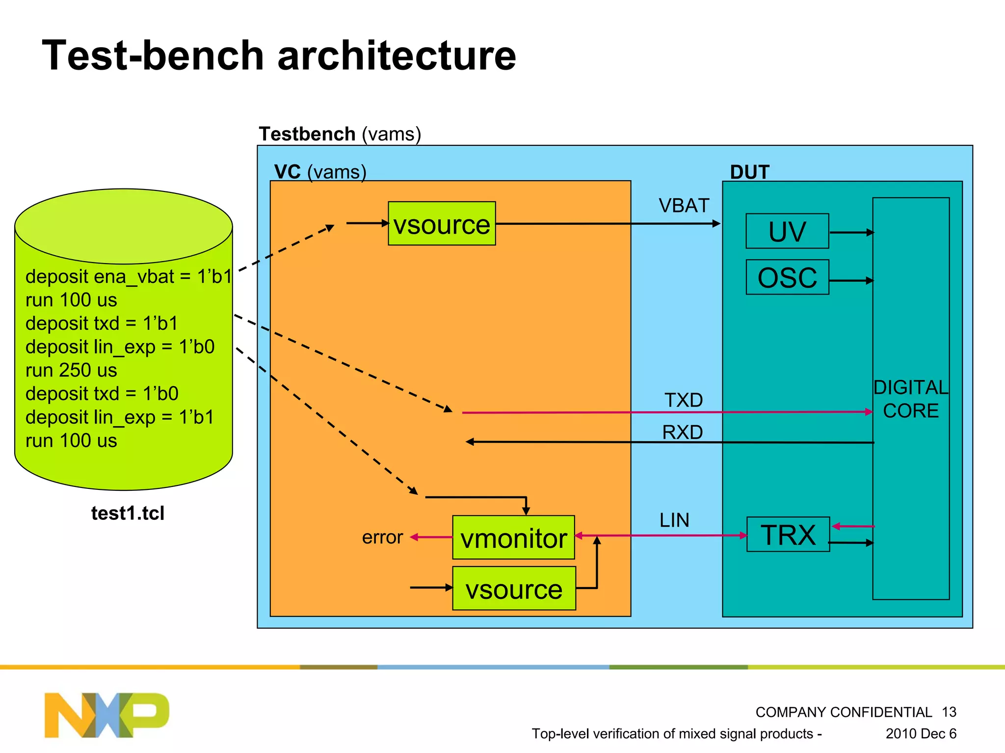 Advanced Methodologies Used for Top-Level Verification of Mixed Signal ...