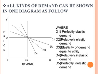 ELASTICITY OF DEMAND | PPTX