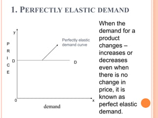 ELASTICITY OF DEMAND | PPTX