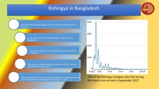 Rohingya refugees in Bangladesh | PPTX | Currencies | Economy