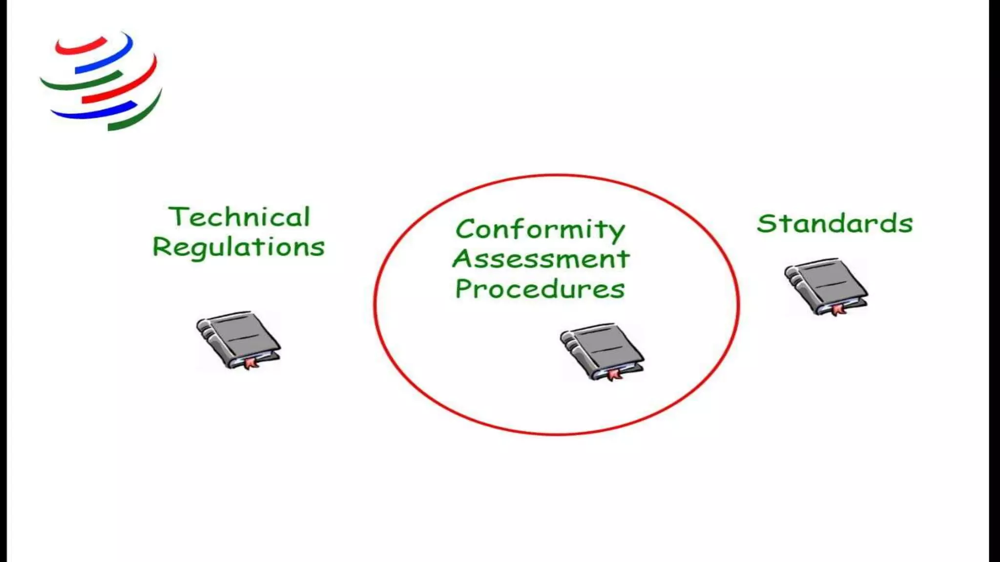WTO- Principles of trading system, SPS and TBT, WTO agreement on ...