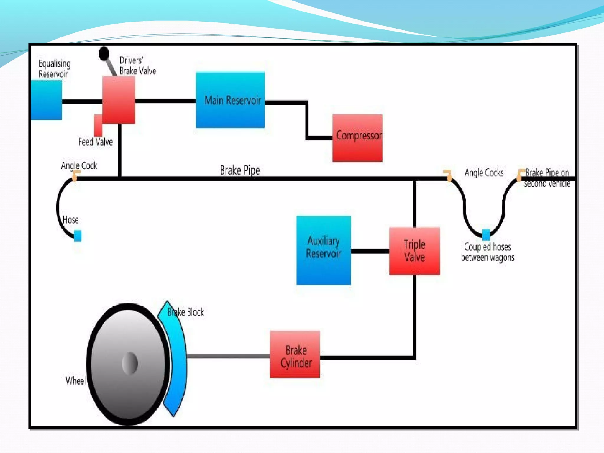 pneumatic breaking system i railway wagon | PPT