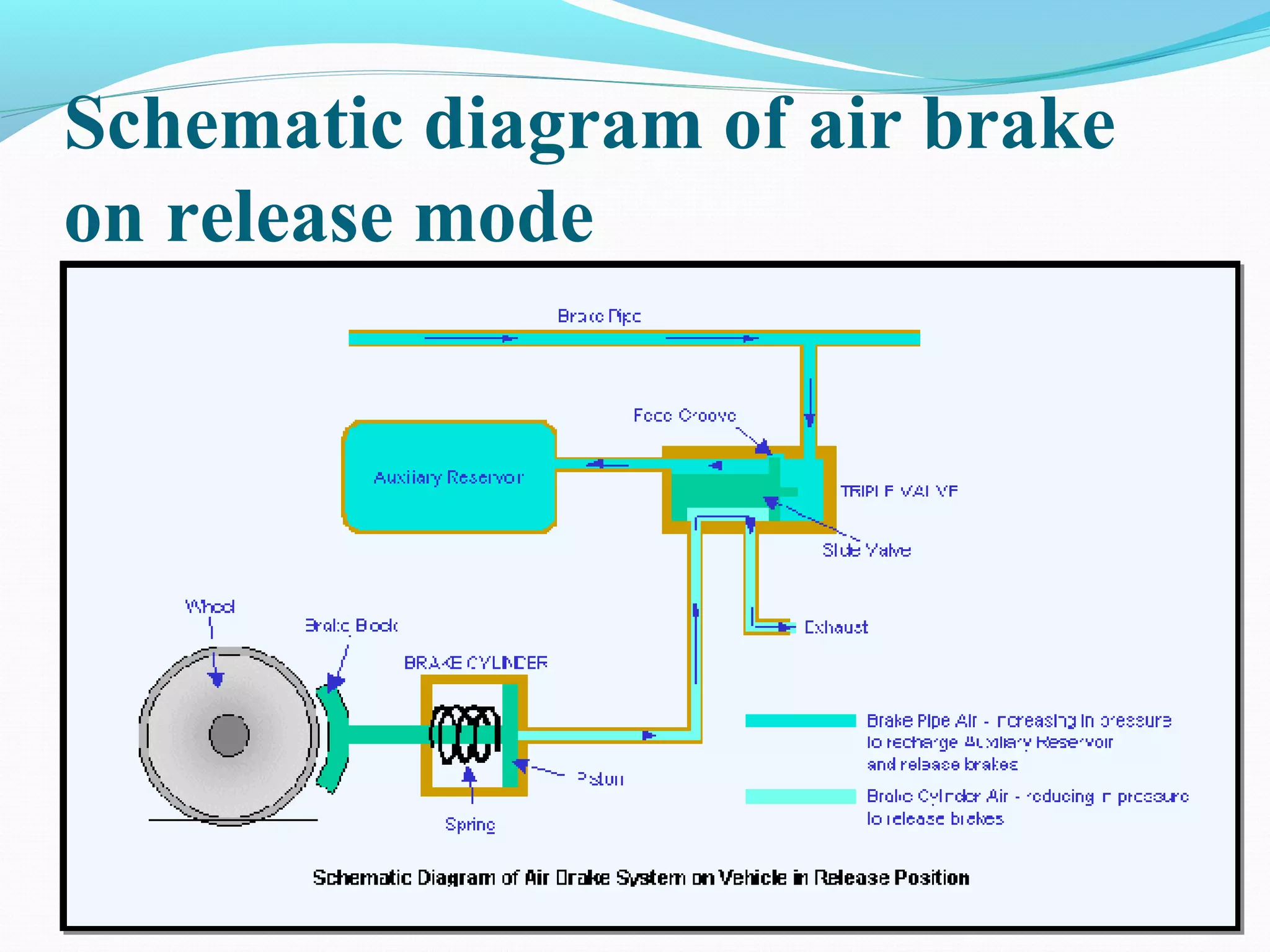 pneumatic breaking system i railway wagon | PPT