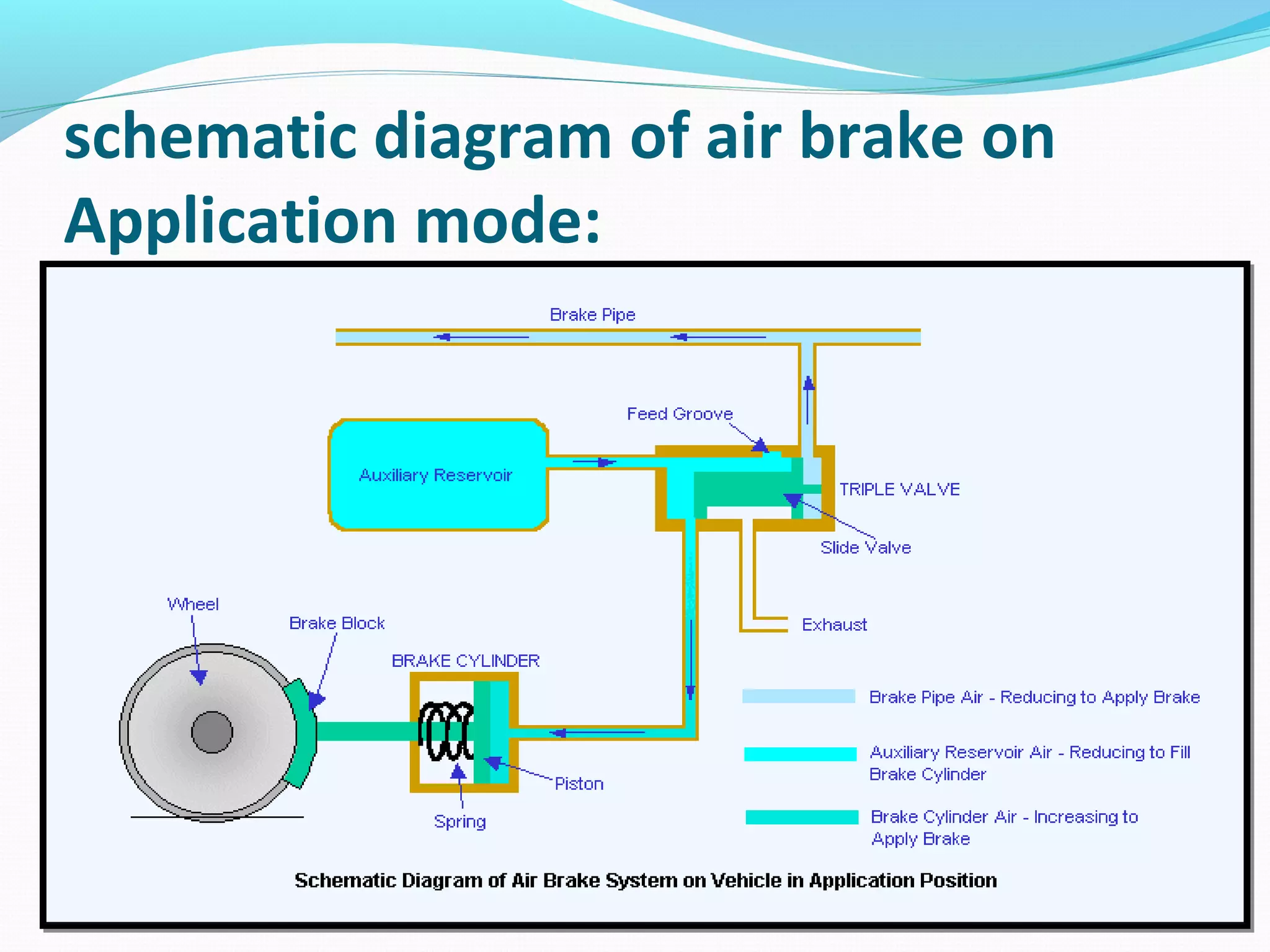 pneumatic breaking system i railway wagon | PPT
