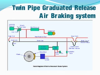 pneumatic breaking system i railway wagon | PPT