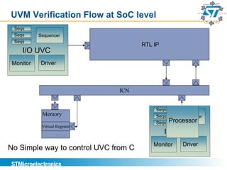 Challenges in Using UVM at SoC Level | PDF