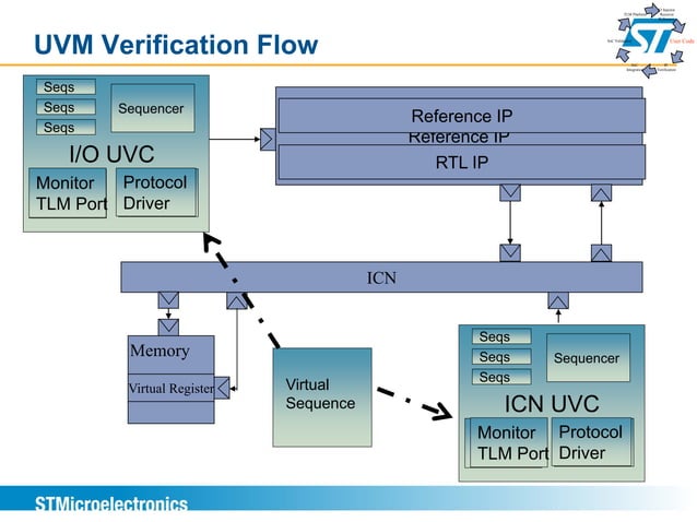 Challenges In Using Uvm At Soc Level