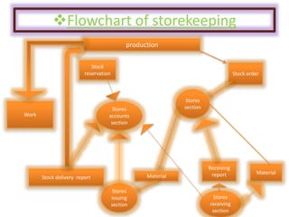 Storekeeping | PPTX