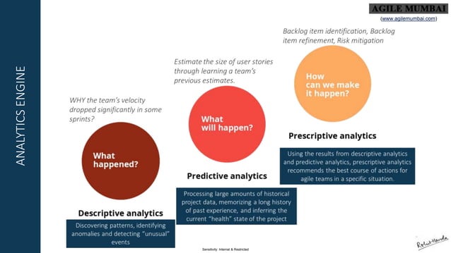 Agile Mumbai 2022 - Rohit Handa | Combining Human and Artificial Intelligence for Business ...