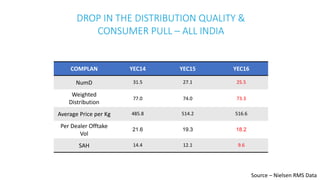 Complan - Losing market share | PDF