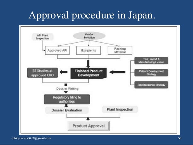 Regulatory submission in Japan