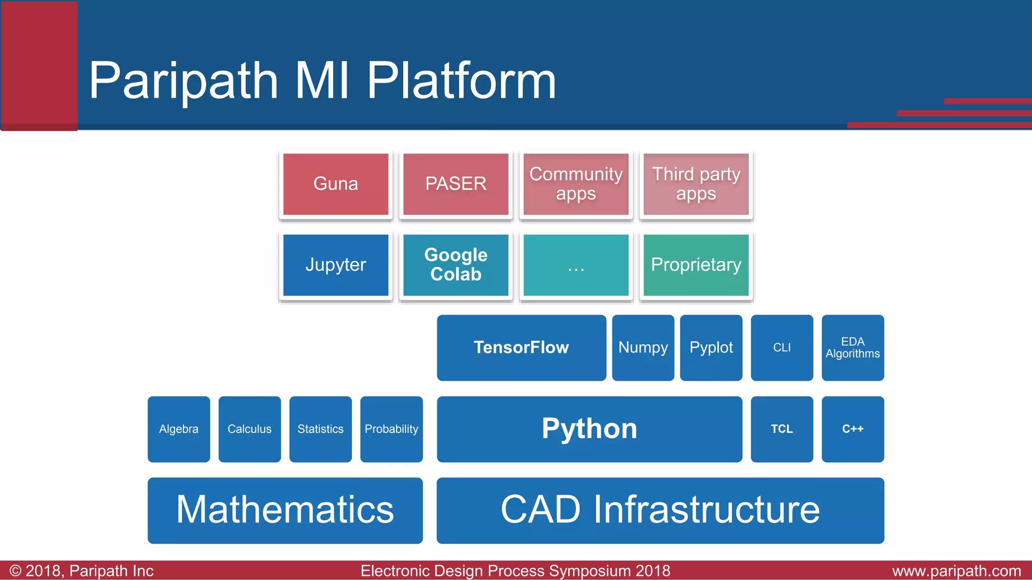 Machine Intelligence for Design Automation | PPTX