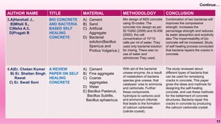 Self healing concrete | PPTX