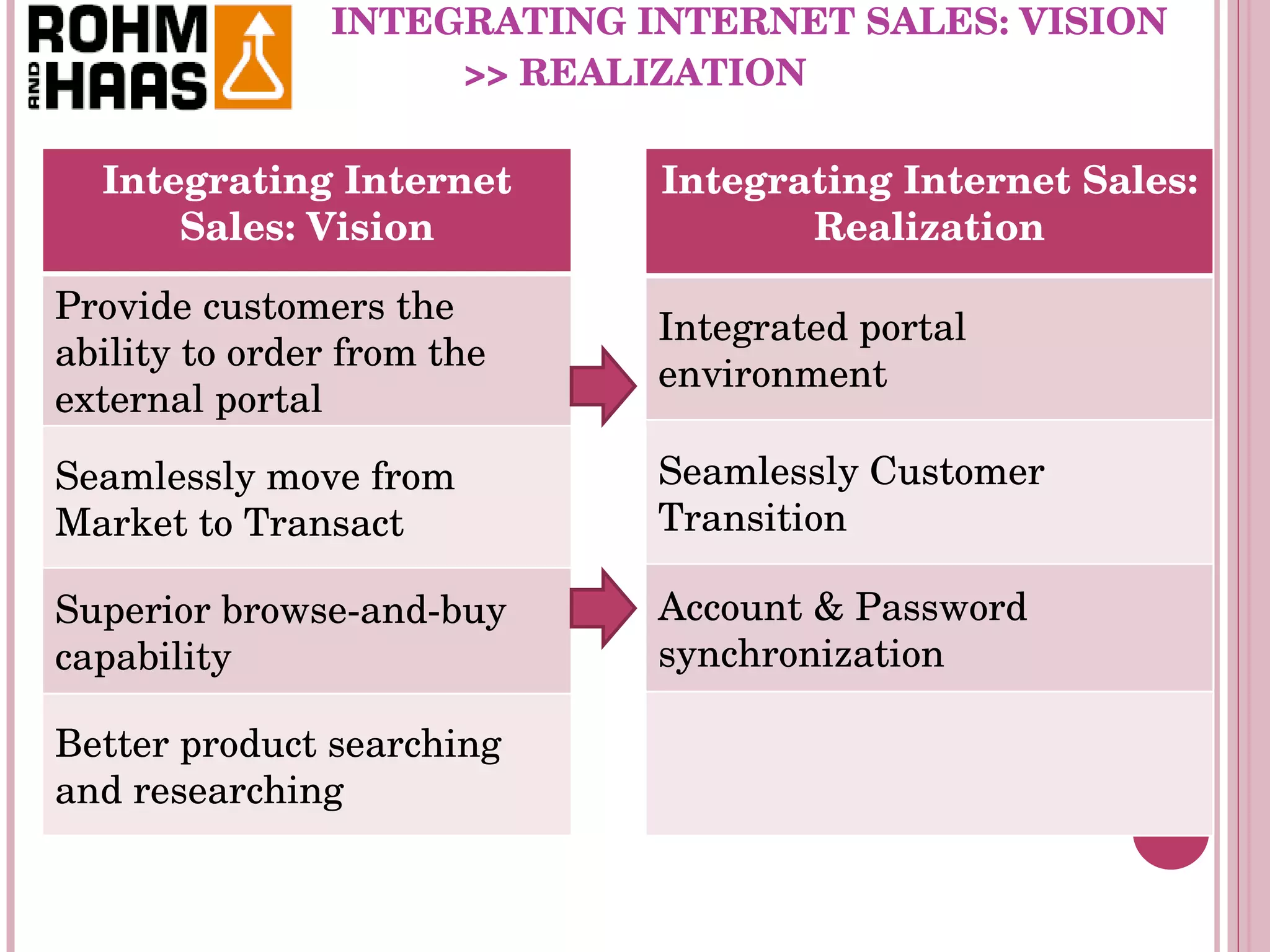 Rohm Haas ERP implementation | PPT